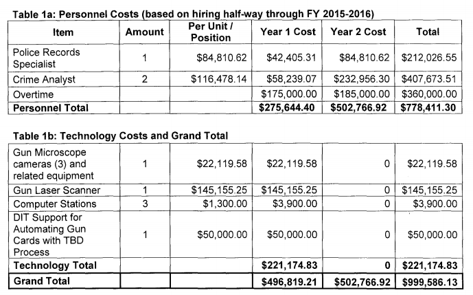Understanding OPD’s New $1 Million Gun Tracing Plan – OakTalk